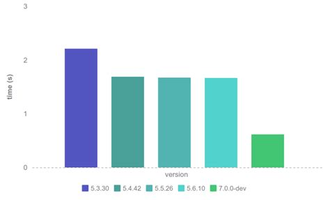 php 7 benchmarks dzone performance