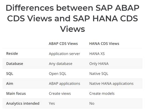 difference between sap abap cds view and hana cds view programmer sought
