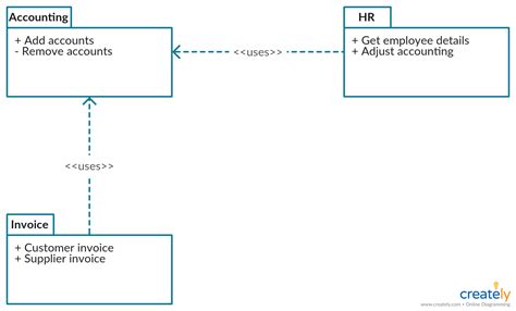 uml diagram types learn about all 14 types of uml diagrams class