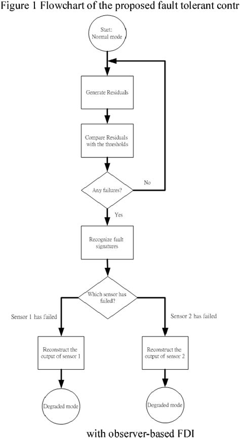 Figure 1 From Observer Based Sensor Fault Detection And Identification
