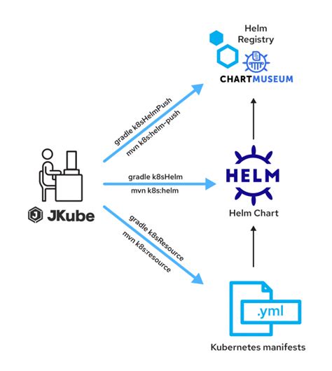 how helm and jkube simplify kubernetes management part 1 red hat