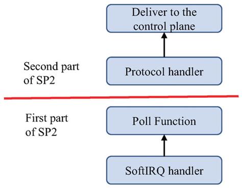 sensors free full text enhancing the isolation and performance of