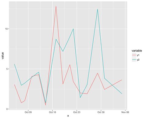[solved] how to plot two lines on the same graph r