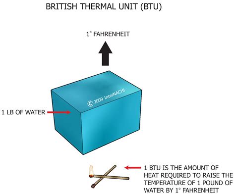 British Thermal Unit Inspection Gallery Internachi®