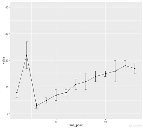 跟着nature Genetics学画图：r语言ggplot2画折线图并添加误差线 51cto博客 R语言绘制折线图ggplot