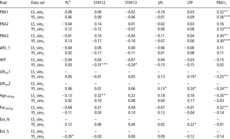 Estimated Breeding Values Ebv Correlations Spearman Rank Including