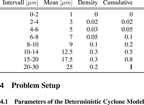 particle size distribution table values are derived from an example
