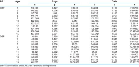 age and sex specific regression coefficients download scientific diagram
