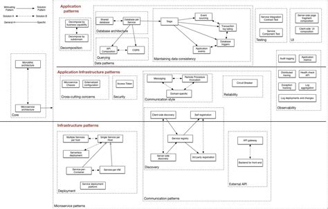 microservices pattern a pattern language for microservices a pattern