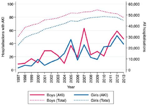 Number Of Hospitalizations And Proportion Diagnosed With Aki By Sex