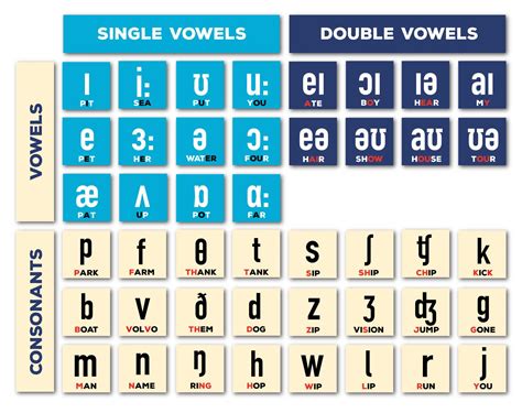 The Ipa [international Phonetic Alphabet] Pronunciation Guide R