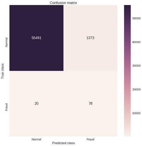 credit card fraud detection using autoencoders in keras