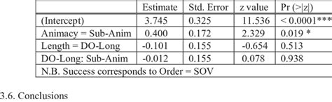 Fixed Effect Values Of Logistic Mixed Effect Model For Experiment 4