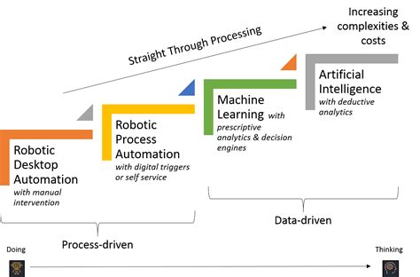 the difference between robotic process automation and artificial