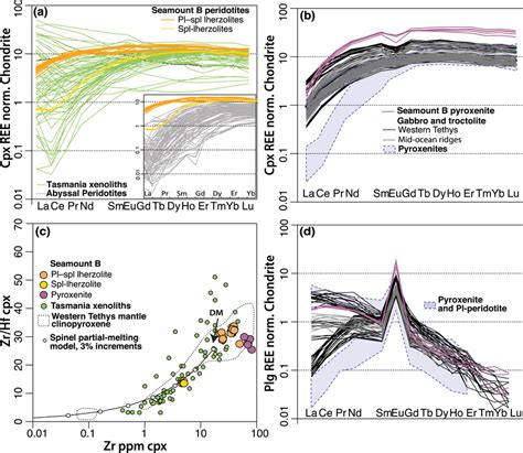 A Rare‐earth Element Ree Of Clinopyroxene From Seamount B