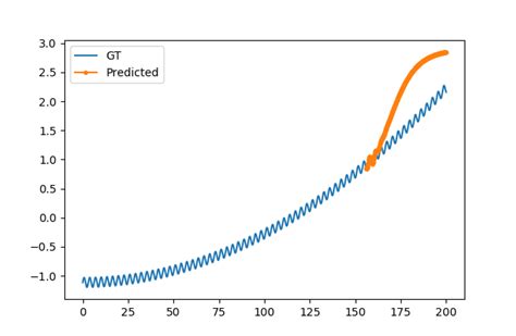 python using lstm to predict a simple synthetic time