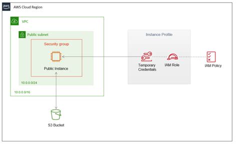 aws ec2 roles and instance profiles giterror