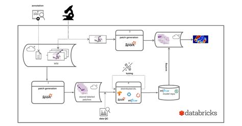 automating digital pathology image analysis with machine learning