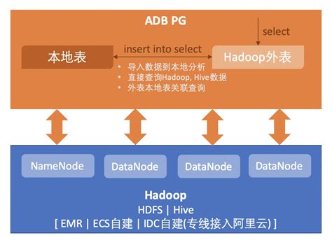 hadoop生态外表联邦分析 云原生数据仓库analyticdb postgresql版 阿里云帮助中心