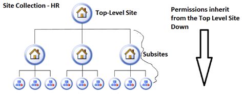 sharepoint online using permissions