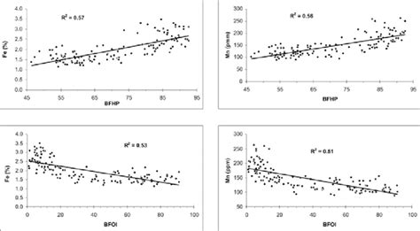 R Squared Regression Coefficient R2 Value Between Fe And Mn In Linear