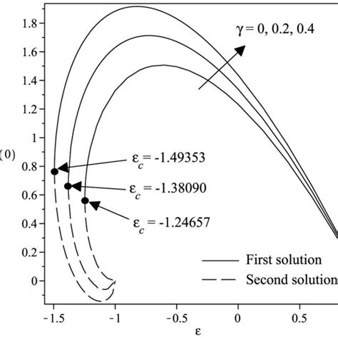 Skin Friction Coefficient F″ 0 With ε For Various Values Of γ