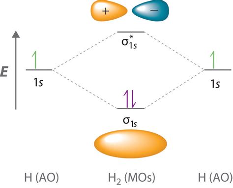 Diagrama De Orbitais Moleculares Revoeduca