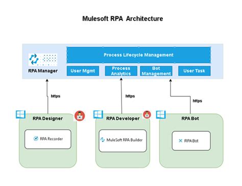 Mulesoft Automation Njc Labs