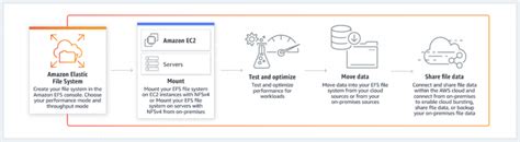 how to implement aws efs to share file system between ec2