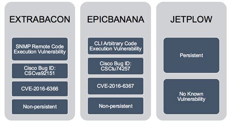 the shadow brokers epicbanana and extrabacon exploits cisco blogs