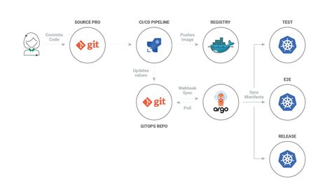gitops for infrastructure and delivery pipelines using argo cd