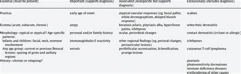 Diagnostic Criteria For Atopic Dermatitis 17 Download Table
