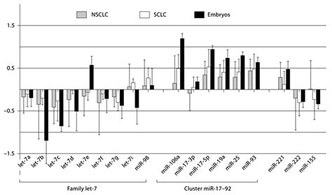 Quantification Of The Mirna Expression Normalized To Normal Adult Lung