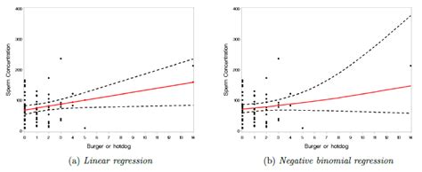 generalized linear model normal vs negative binomial regression