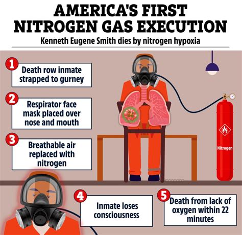 Inmate Kenneth Smith Slammed First Ever Nitrogen Gas Execution As Step