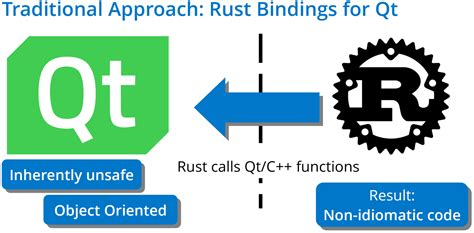 cxx qt safe rust bindings for qt kdab