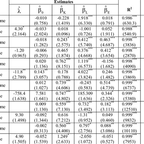 Estimation Of Cobb Douglas Production Function In Case Of Indian
