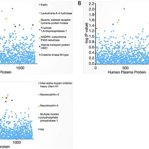 Plot Of Genetic Correlation Analysis Results Of Oa And Human Plasma
