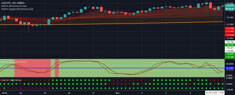 martin momentum strategy step by step trade setup for oanda usdjpy by