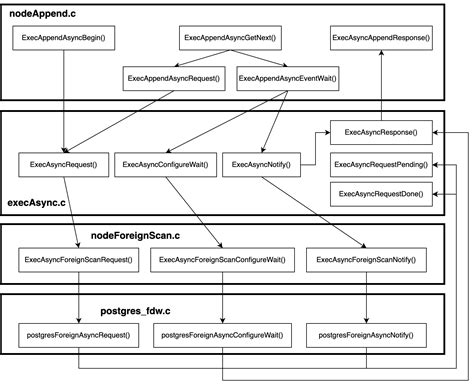 postgresql fdw asynchronous execution mr dk s blog