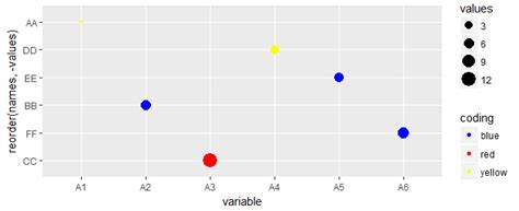 r how to arrange y axis by factor levels from other variable stack