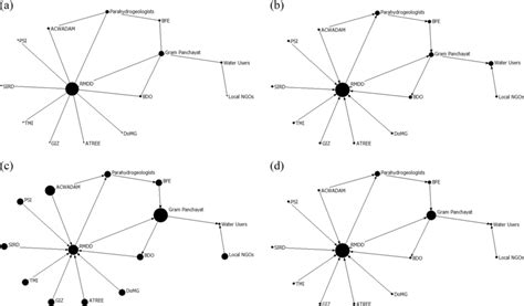 Information And Knowledge Subnetwork Of Map F A Undirected Degree