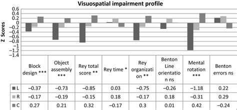 Mean Of Visuospatial Test Results Converted To Z Scores In The