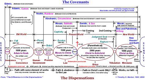 7 Covenants Of The Bible Pdf The Long Side Story