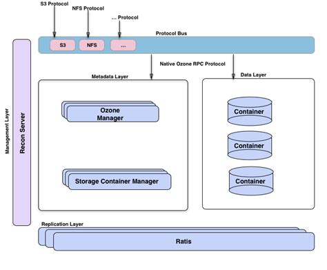 documentation for apache ozone