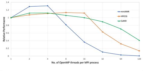 archer2 mpi with openmp mini app benchmarks