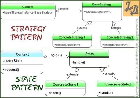 strategy design pattern versus state design pattern an analysis