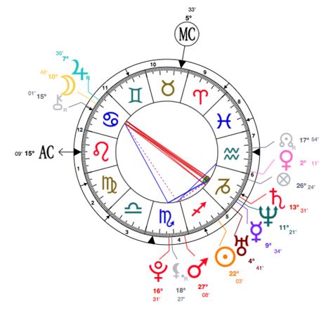 Taylor Swift Zodiac Chart Lodge State
