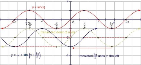Translating Sine And Cosine Functions Ck 12 Foundation