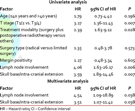 Univariate And Multivariate Analysis Of Factors Predictive Of Disease